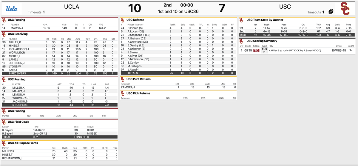 FINAL STATS: No. 17 USC gets 29-10 rivalry win over UCLA in Los Angeles ...