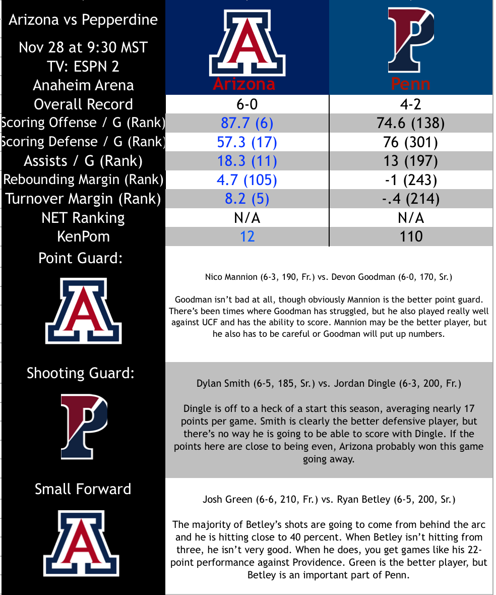 Breakdown: Arizona vs. Penn