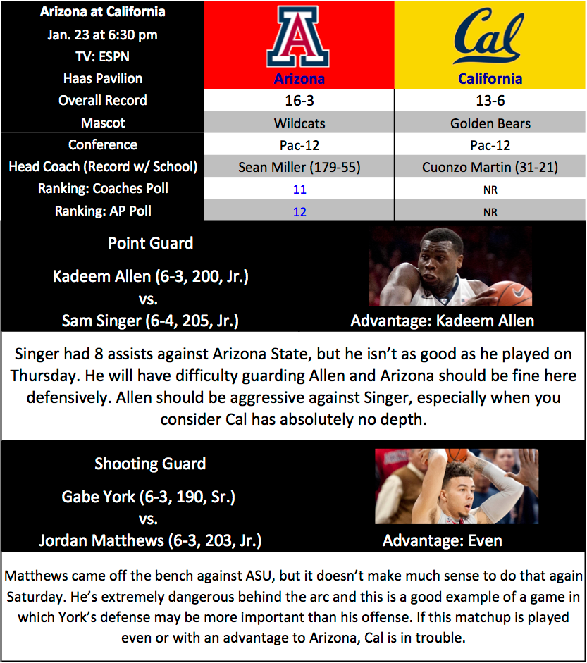 Breakdown: Arizona vs. California