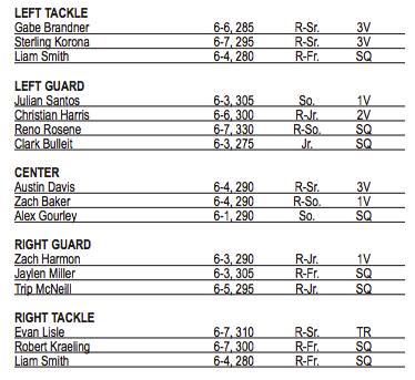 Duke Football Pre-Fall Depth Chart Revealed