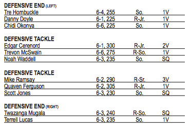 Duke Football Pre-Fall Depth Chart Revealed