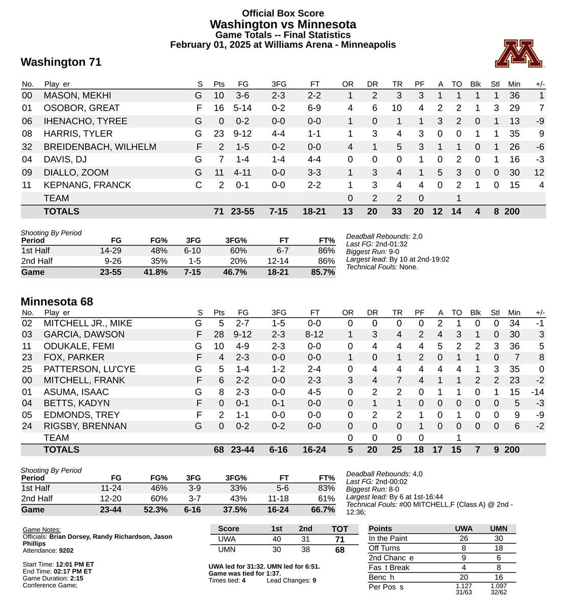 Huskies leaves Minnesota with their first-ever Big Ten road victory, 71-68