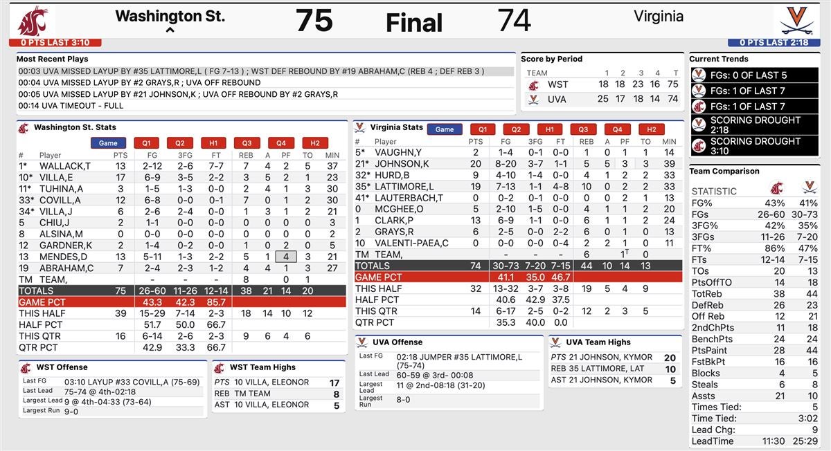 Alex Covill stands tall in WSU's 75-74 white-knuckle win over Virginia