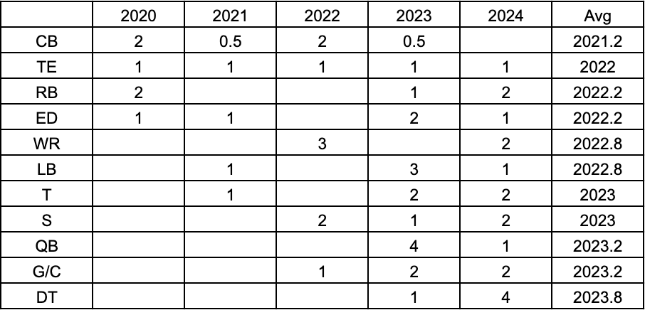The Running Back Market Has Stagnated, Have Any Others