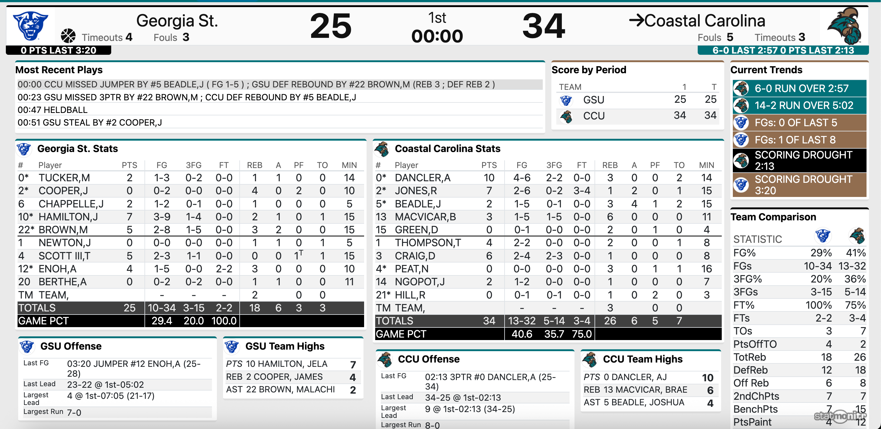 GSU Basketball at Coastal Carolina Game Thread