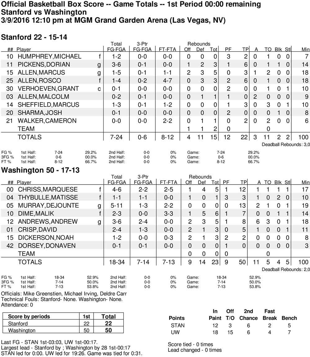 PAC-12 VIDEO: Halftime at UW/Stanford