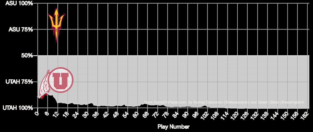 Instant Numbers: Utah Utes vs Arizona State Sun Devils