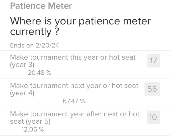 February Patience Meter Check In