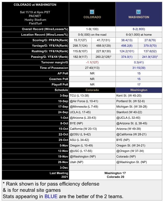 By-The-Numbers: The Colorado Buffaloes