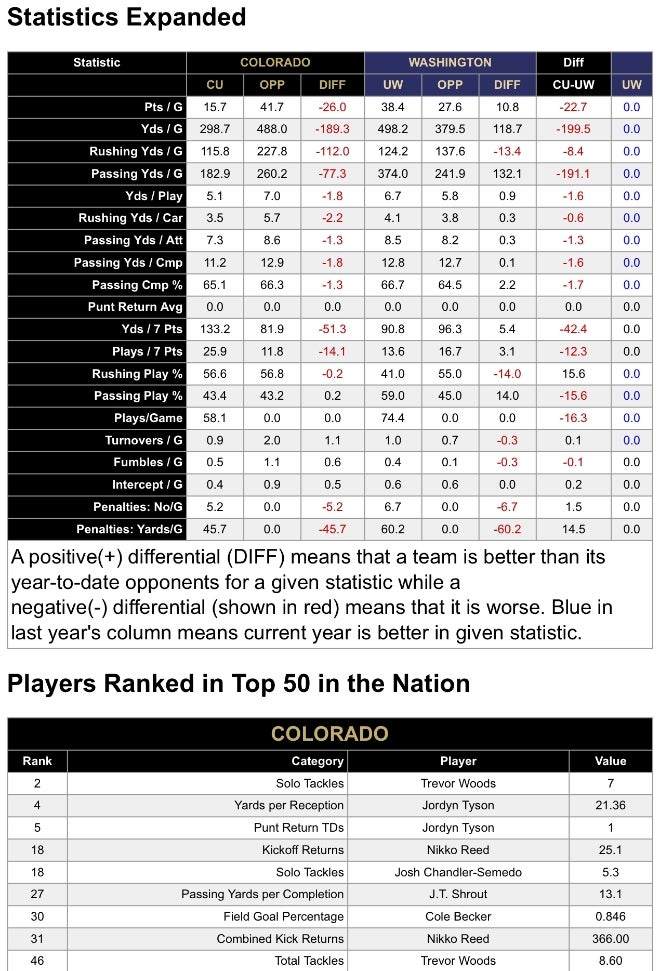 By-The-Numbers: The Colorado Buffaloes