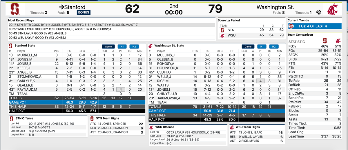On to Pac-12 semis! Kyle Smith’s Cougs now two wins from immortality