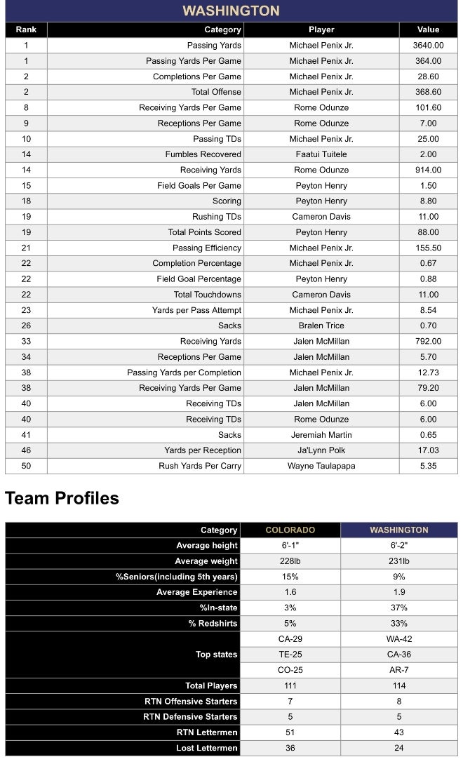 By-The-Numbers: The Colorado Buffaloes