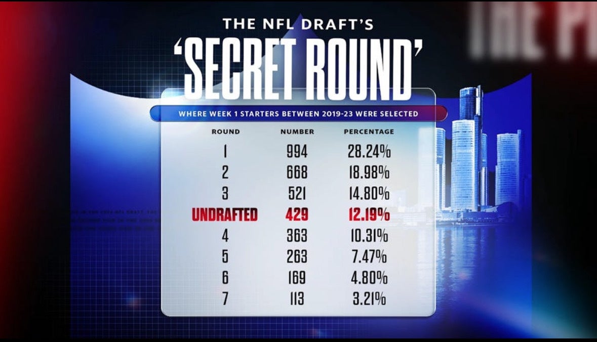The Cleveland Browns UDFA's Chances of Making The Final 53; Plus, Where ...