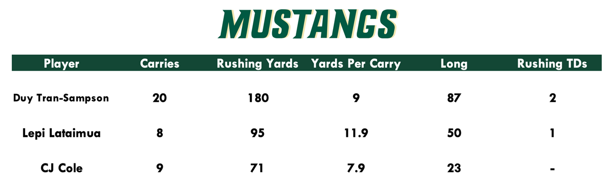 Tale of the Tape: Oregon State vs Cal Poly