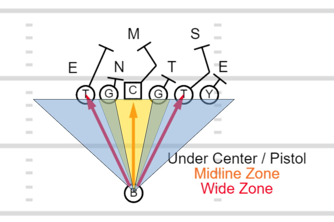 UCLA Playbook: Zone Run Game Glossary