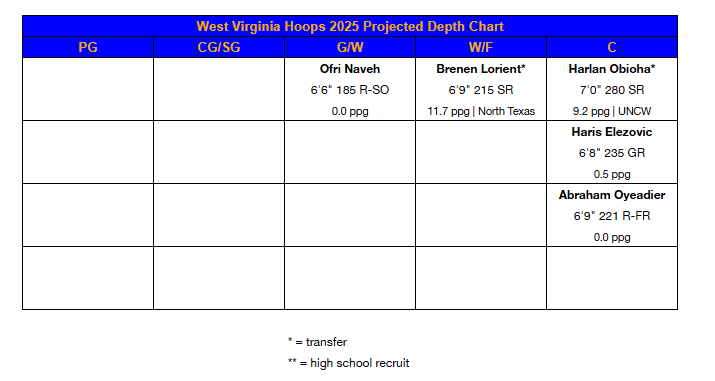 WVU Hoops projected depth chart following the addition of Brenen Lorient