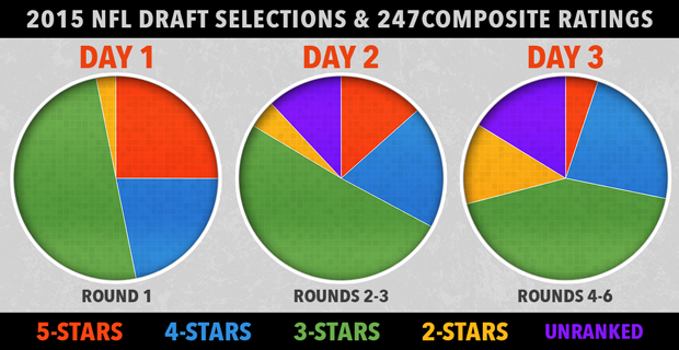 The correlation between NFL Draft round and recruiting ranking