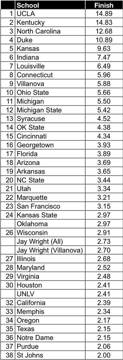 All-Time NCAA Tournament Performance Rankings