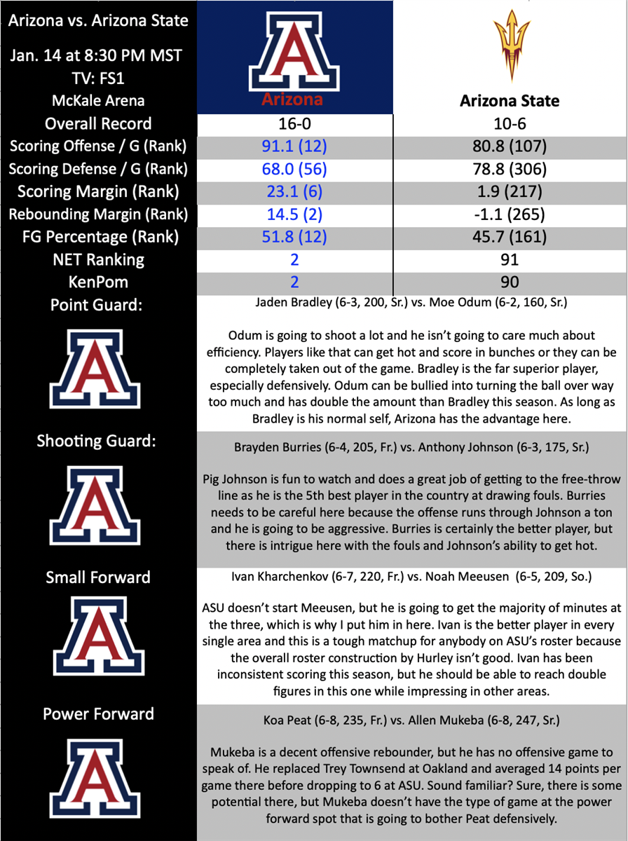 Breakdown: Arizona vs. Arizona State