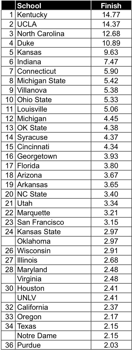 All-Time NCAA Tournament Performance Rankings