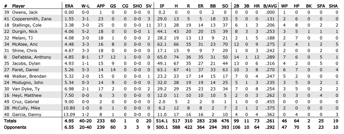 Tallahassee Regional Preview: Breaking down the pitching staffs for FSU ...