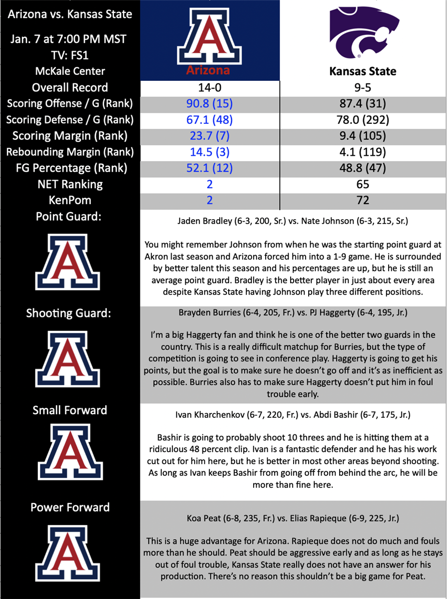 Breakdown: Arizona vs. Kansas State
