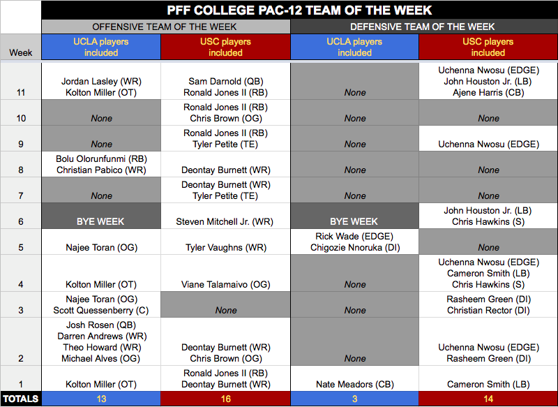 Four-Step Plan for UCLA to Potentially Beat USC