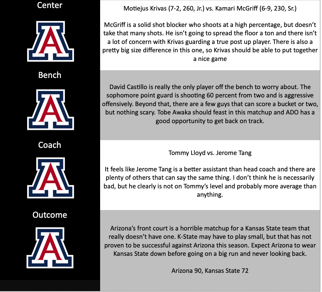 Breakdown: Arizona vs. Kansas State