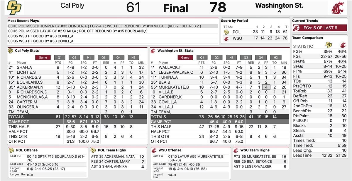 WSU's post presence 'changed the game' in 78-61 win over Cal Poly, says ...