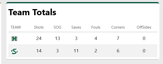 Soccer at Sac St, W 2-0