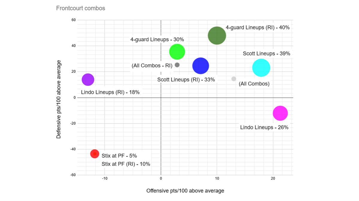 Frontcourt frenzy: what are the early returns?