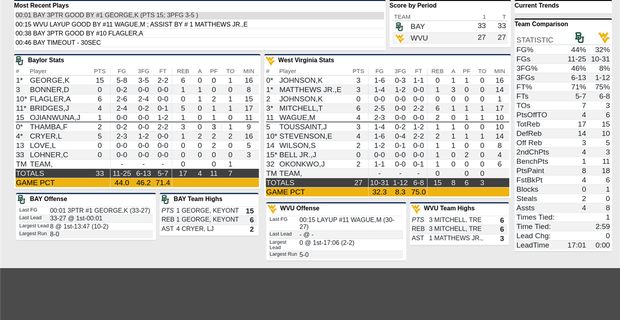 George, Baylor keep WVU winless in conference play