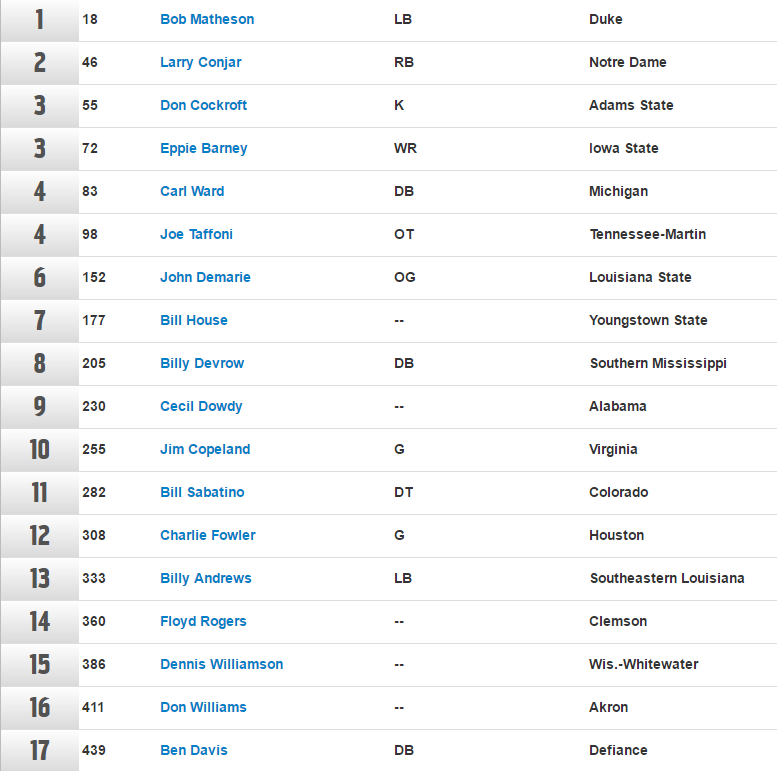 Browns 1967 Draft class ranked as one of the best