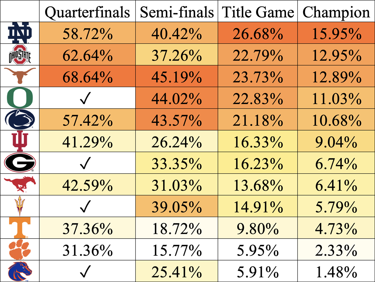 Opinion: Notre Dame has a 16% Chance to Win the CFP
