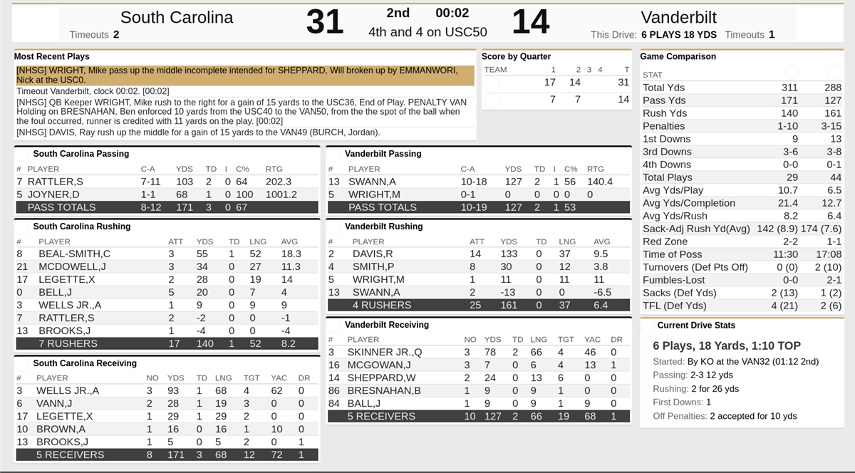 FINAL: South Carolina 38 Vanderbilt 27