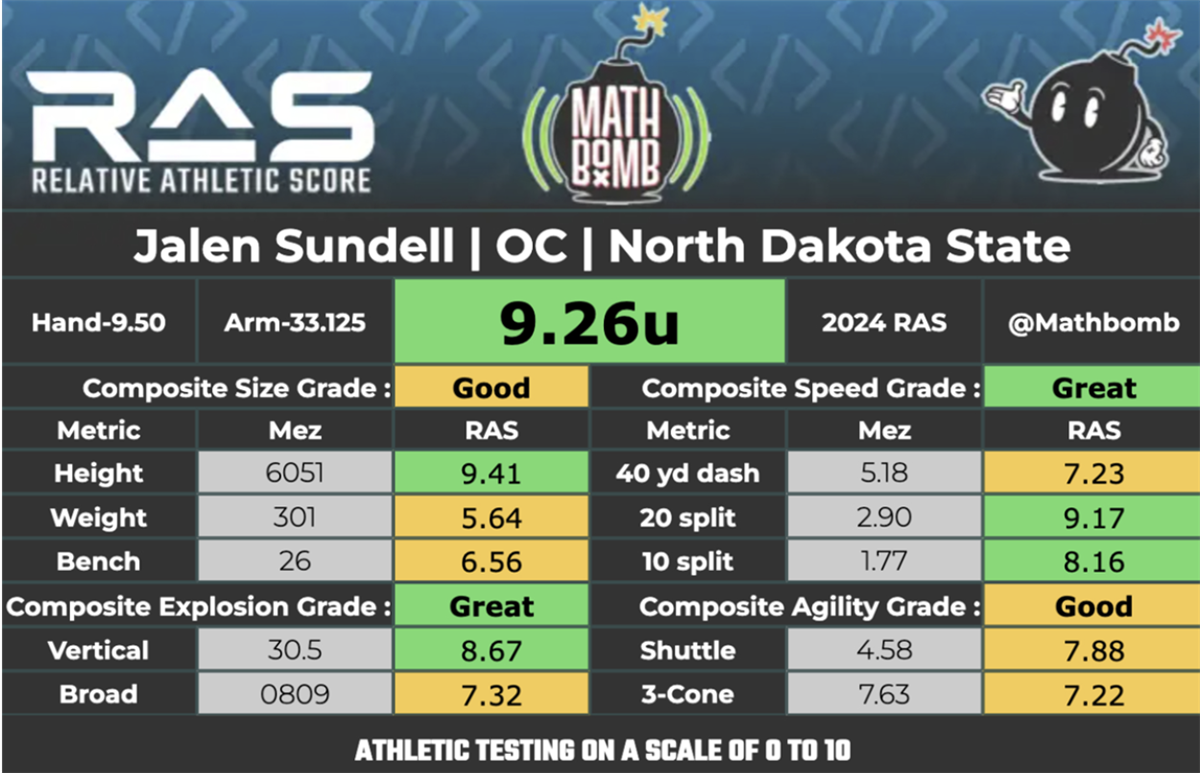 Jake Kubas, Jalen Sundell, TaMerik Wiiliams sign UDFA contracts