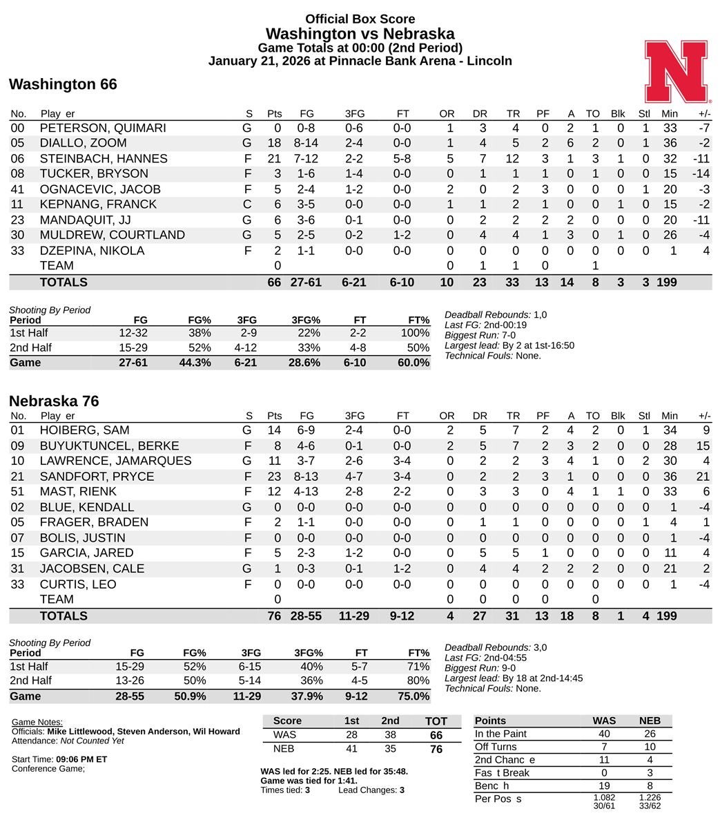 Nebraska too much for UW as Cornhuskers move to 19-0 on the season
