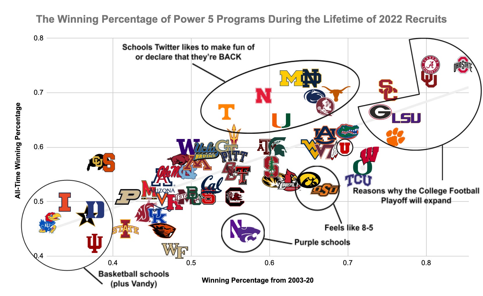 20yr Venn diagram of CFB