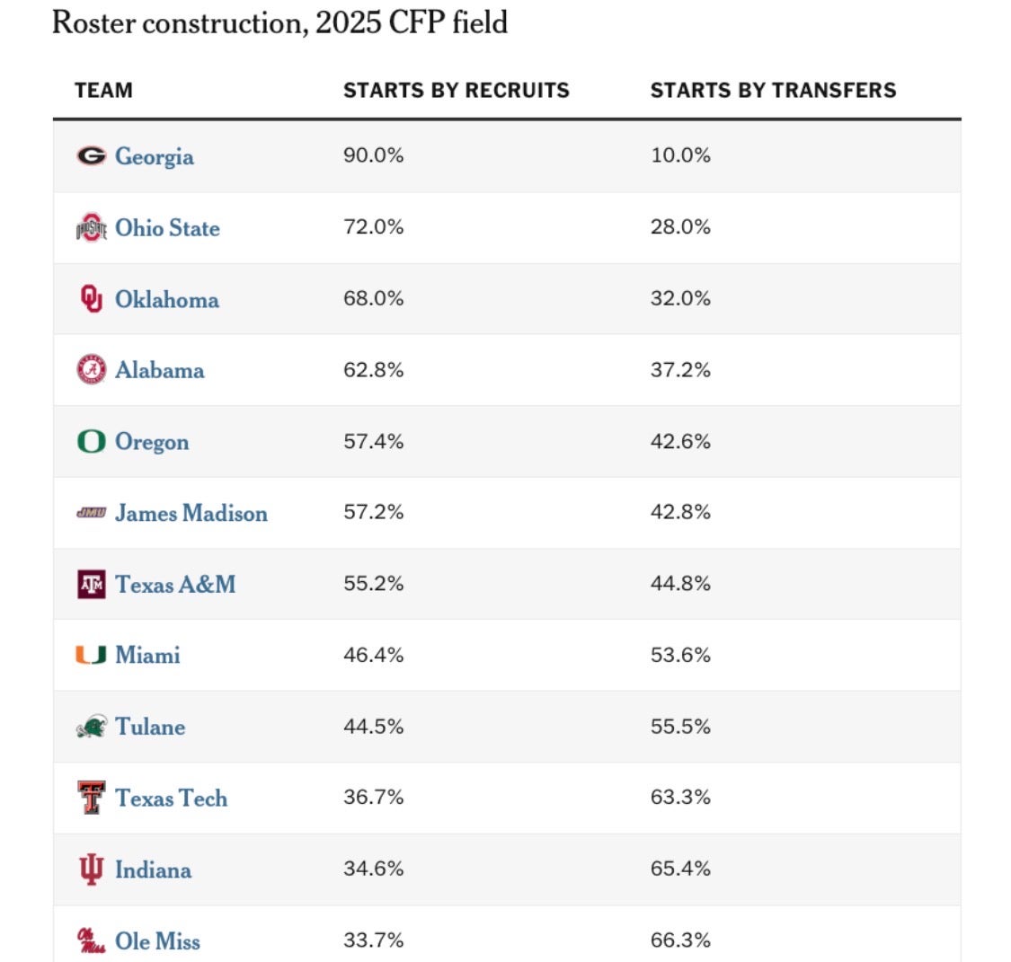 SIAP .. roster breakdown of cfp teams