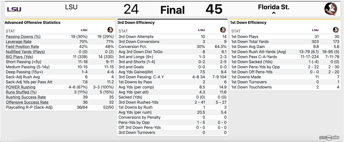 FSU vs. LSU Recap: Norvell pencil whips Kelly, Farmer Appreciation, and ...