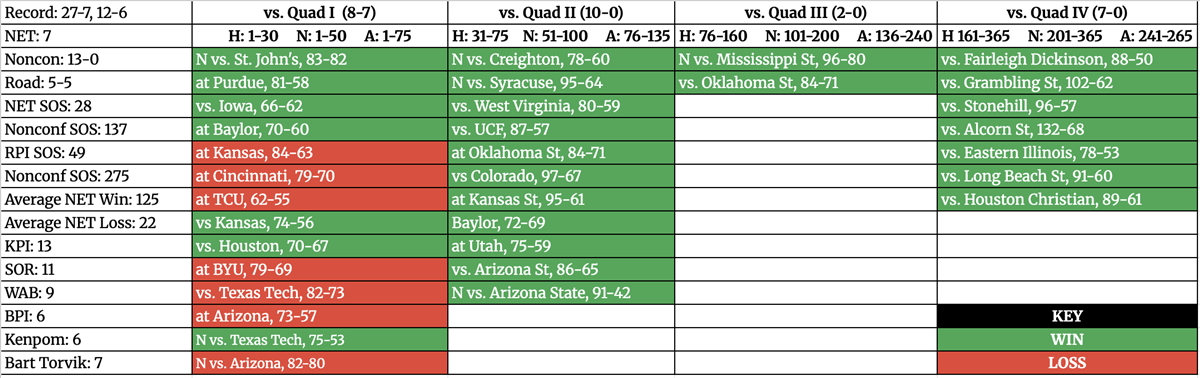 Iowa State's final NCAA Tournament resume, background information on ...