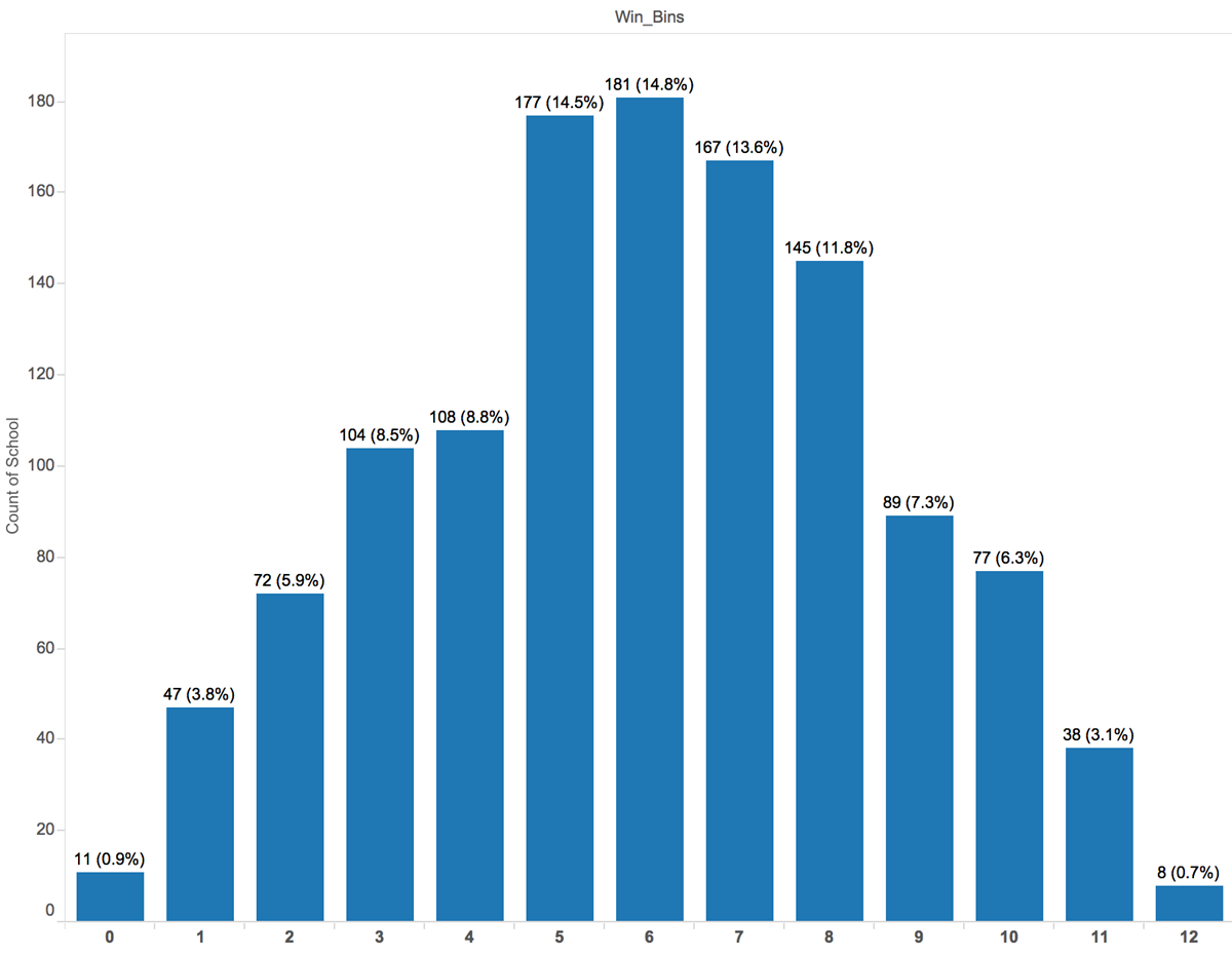 Understanding the preseason projection win totals
