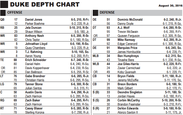 Duke Football Week One Depth Chart holds some surprises