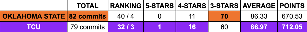 How TCU Horned Frogs football projected starters rated as recruits