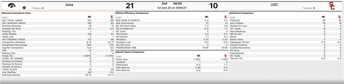 FINAL STATS: No. 17 USC gets important 26-21 win over No. 21 Iowa in ...