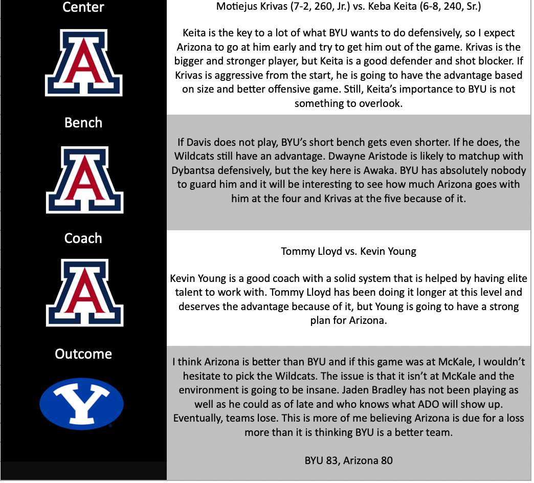 Breakdown: Arizona vs. BYU