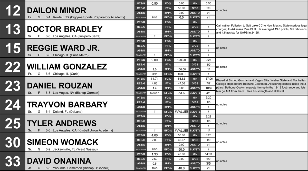 Scouting Report & Preview: No. 25 Indiana basketball vs. Bethune-Cookman