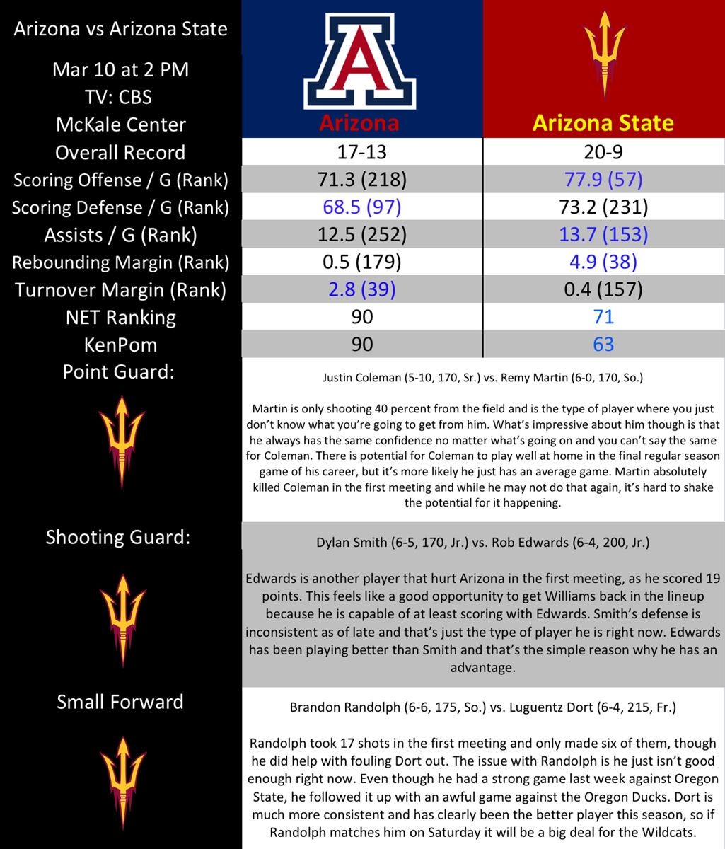 Breakdown: Arizona vs Arizona State