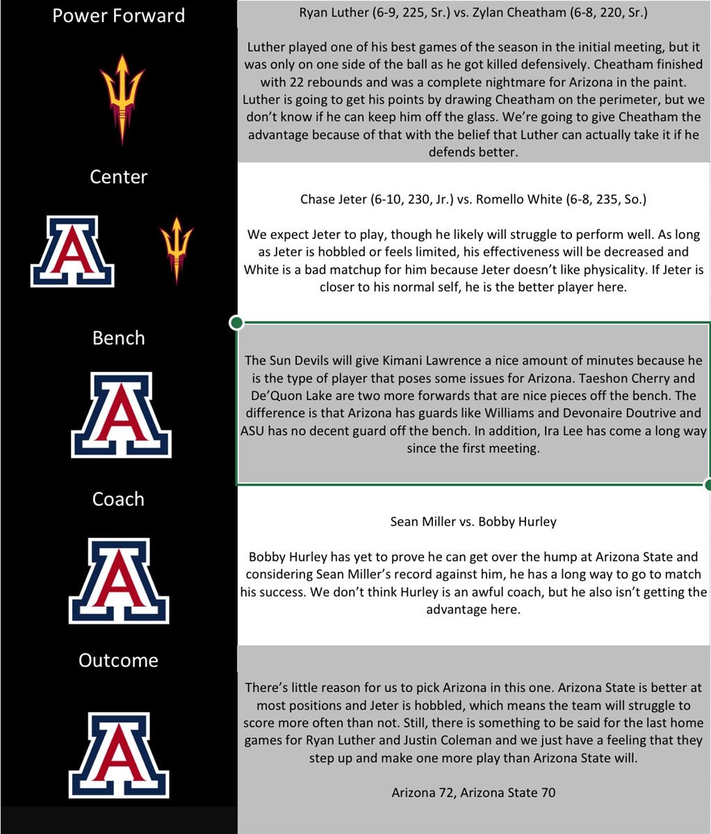 Breakdown: Arizona vs Arizona State