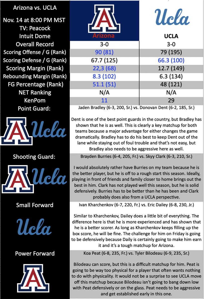 Breakdown: Arizona vs. UCLA